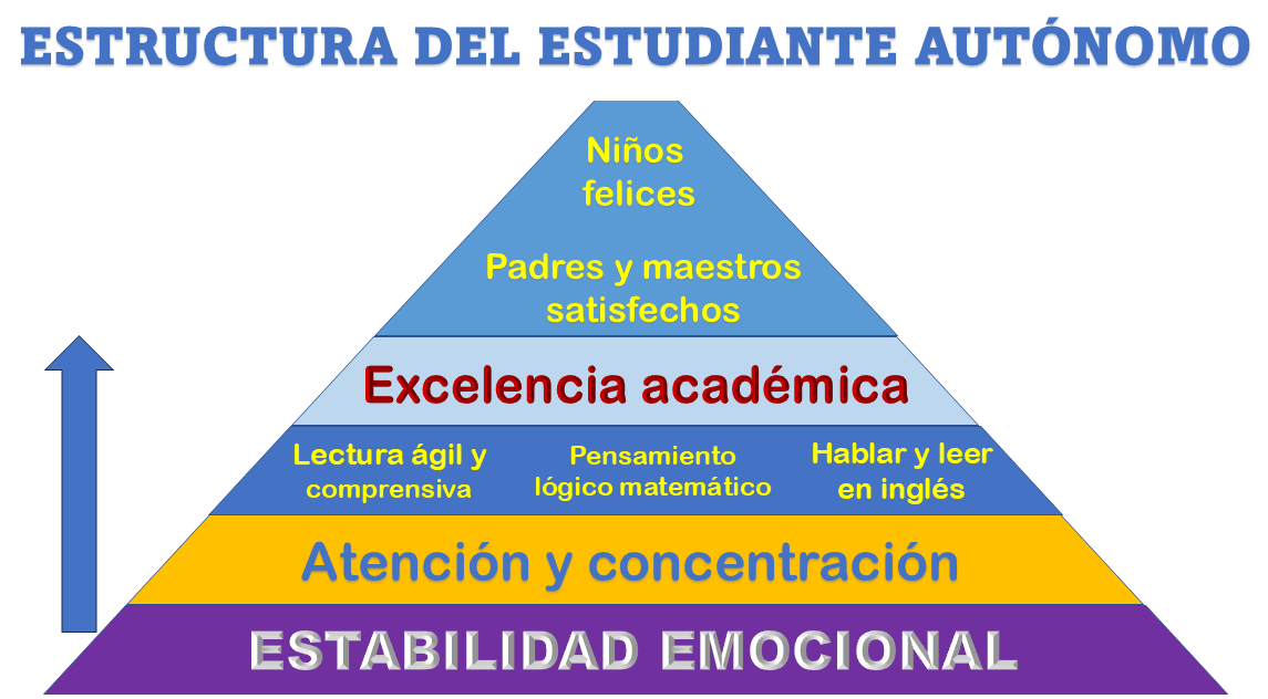 La Pirámide del Estudiante Autónomo. – Jorge Eliécer Gómez López
